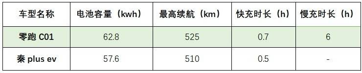 15万级谁最能打？零跑C01对比秦PLUS EV，看看谁才是“卷王”_搜狐汽车_搜狐网
