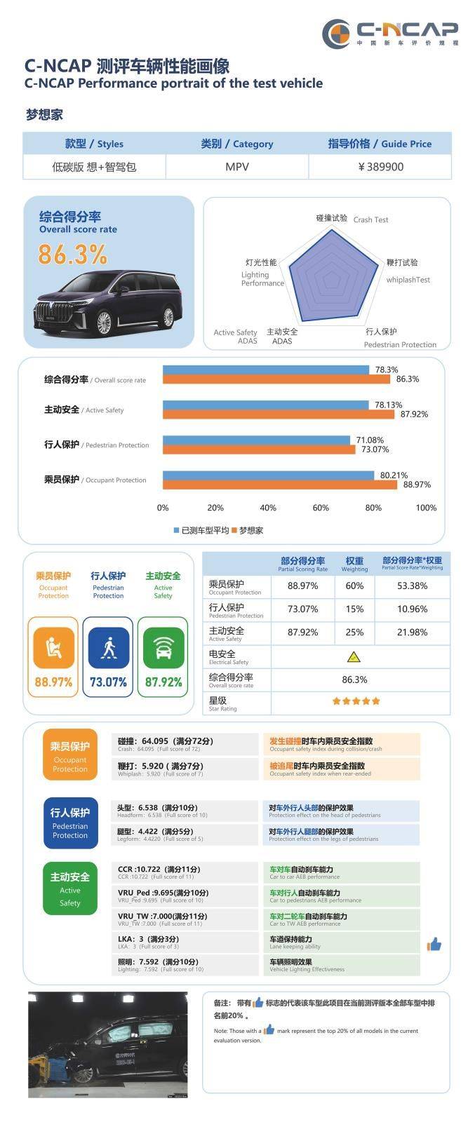 岚图梦想家C-NCAP碰撞成绩出炉，刷新国内新能源MPV安全认证_搜狐汽车_搜狐网