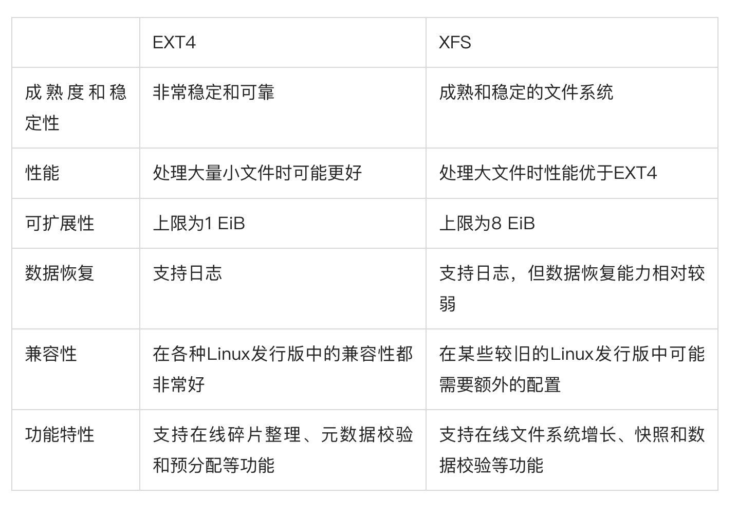 XFS vs. EXT4：哪个更适合你的应用场景？_支持_功能_Linux