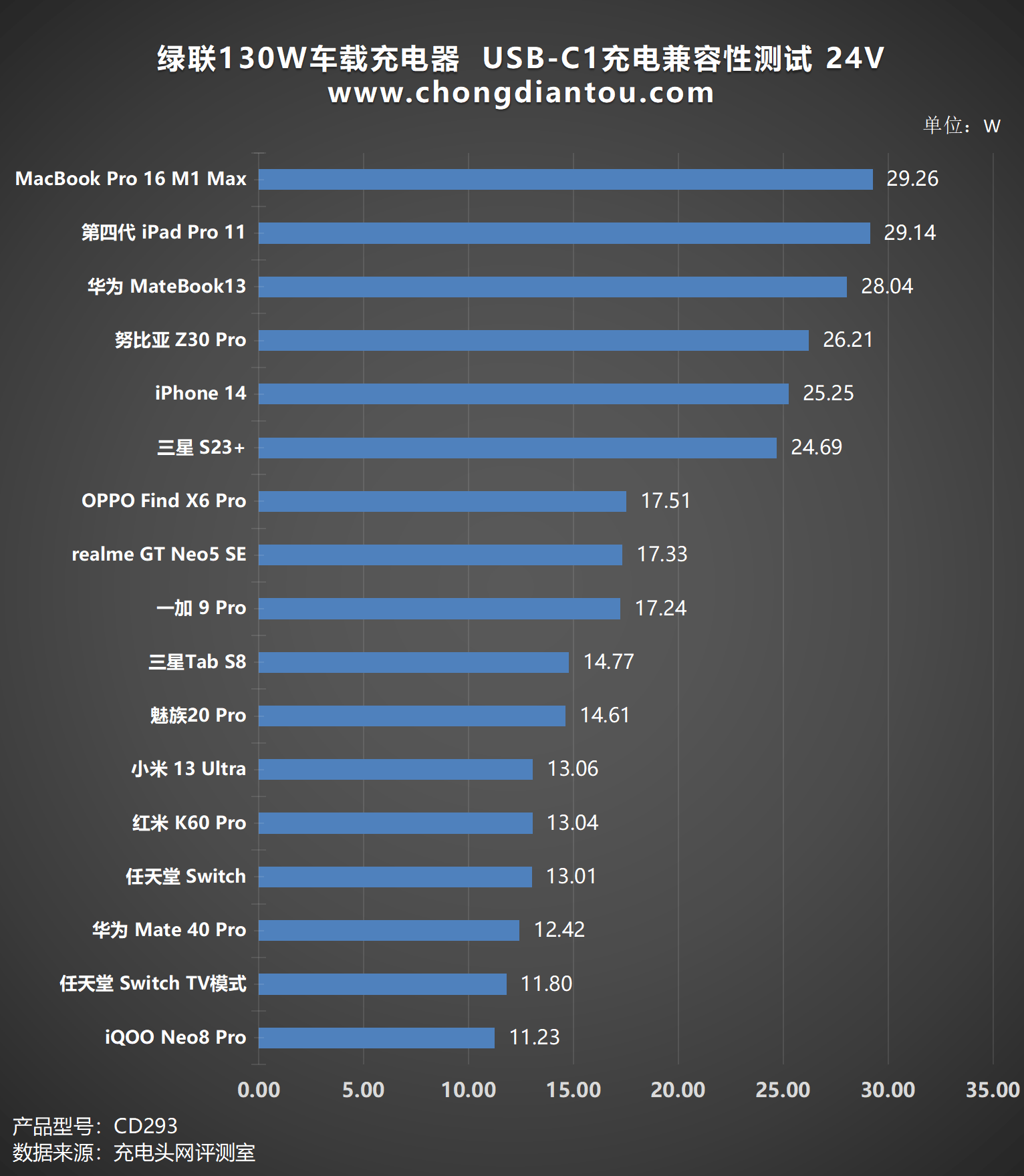 评测绿联130W车载充电器：环形散热开孔，三口快充不断档_搜狐汽车_搜狐网