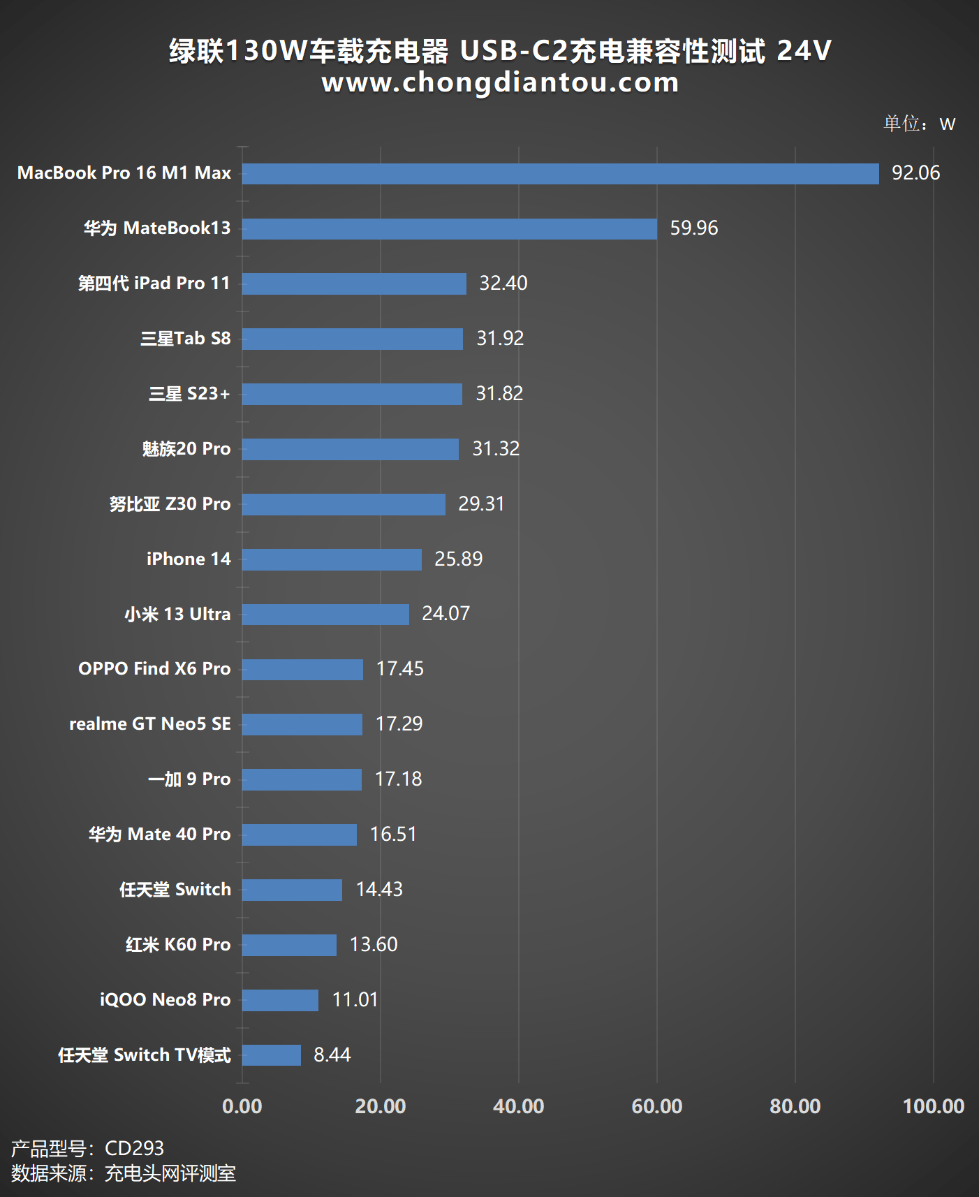 评测绿联130W车载充电器：环形散热开孔，三口快充不断档_搜狐汽车_搜狐网