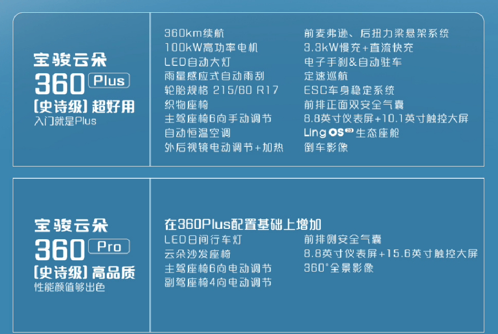 盲订10天破1万台，宝骏云朵正式上市，9.58万起售_搜狐汽车_搜狐网