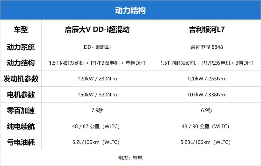 13万级插混SUV对比，启辰大VDD-i插混VS银河L7_搜狐汽车_搜狐网