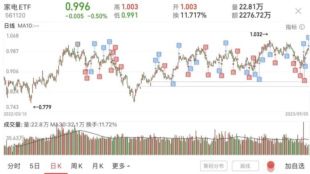 3000亿资金入场？芯片板块要迎来爆发吗_技术_隆基_路线