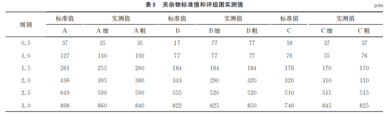 分享：GB/T10561标准的修订解析_检测_杂物_评定