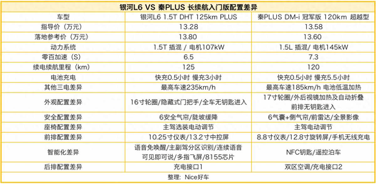 售价11.58万起，银河L6拿什么打998的秦PLUS DM-i？_搜狐汽车_搜狐网
