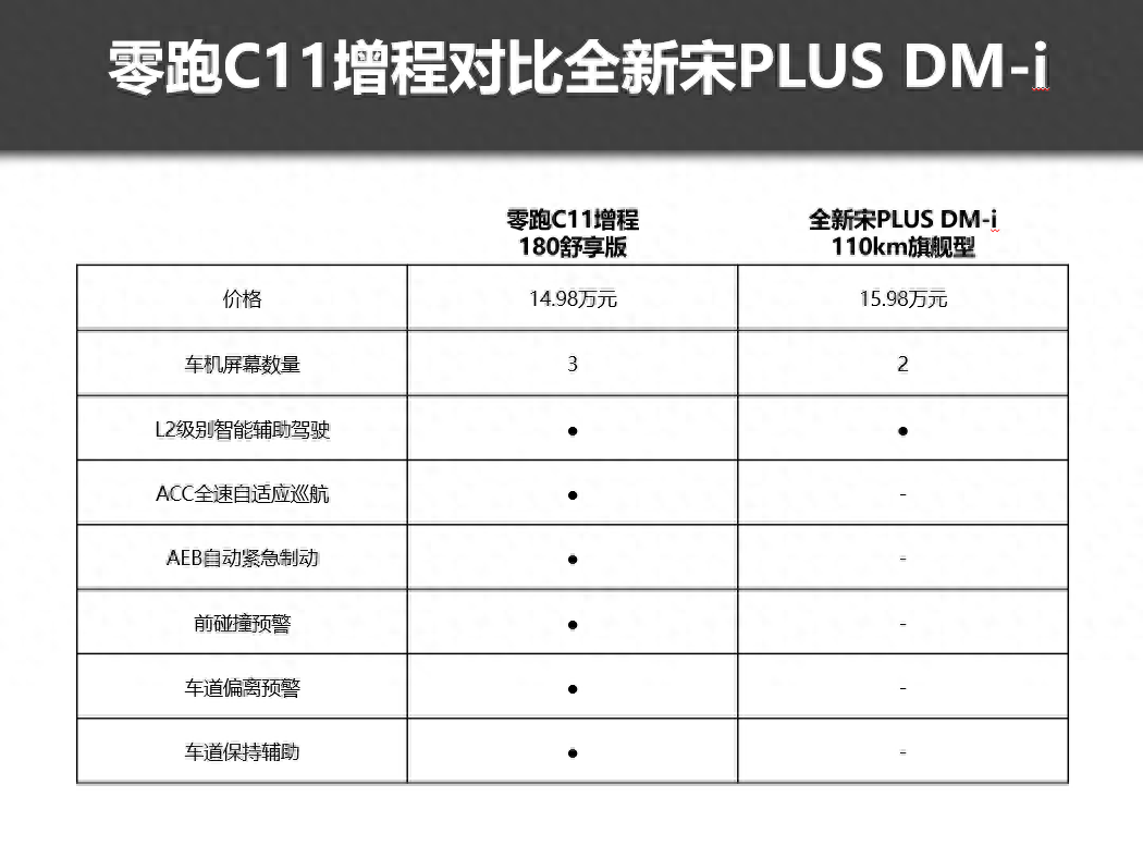 增程持久vs插混领先，零跑C11增程与宋PLUS谁更省？_搜狐汽车_搜狐网