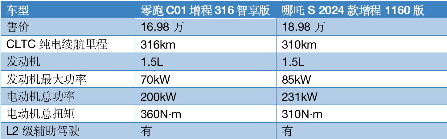 零跑C01增程版售14.58万起，大电池加持，纯电续航316km!_搜狐汽车_搜狐网
