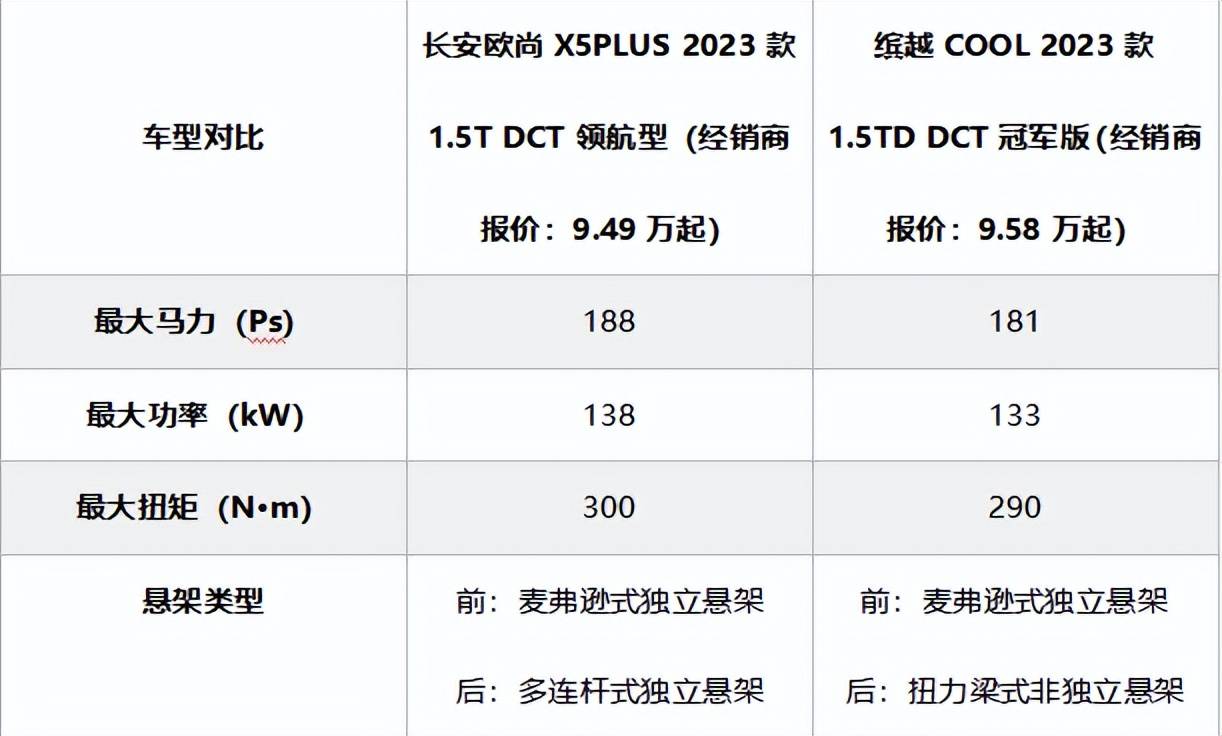 只用看三点，教你长安欧尚X5PLUS和缤越COOL如何轻松选_搜狐汽车_搜狐网
