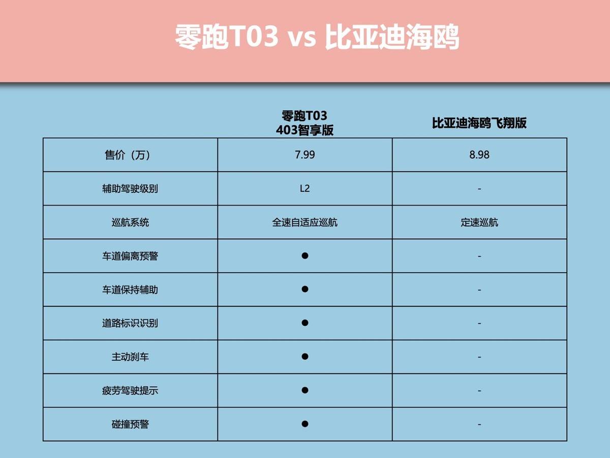 不到8万买顶配，零跑T03竟还有L2级智能驾驶_搜狐汽车_搜狐网