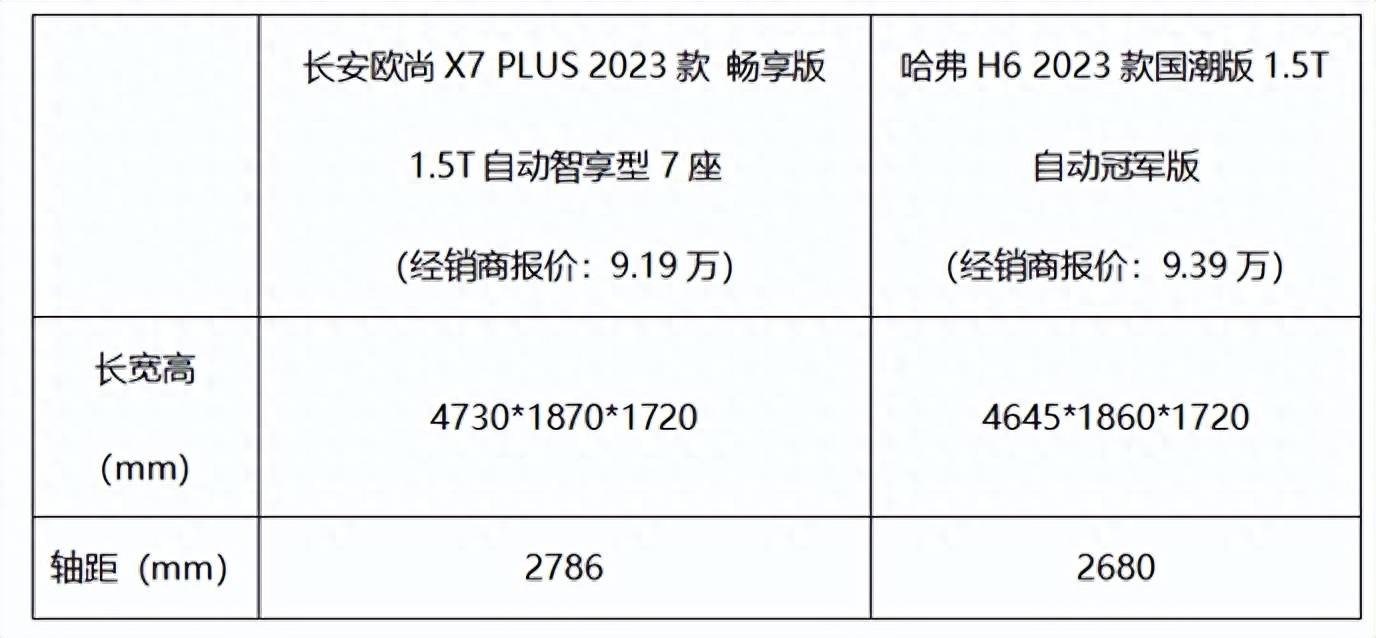 长安欧尚X7PLUS对比哈弗H6：10万级SUV，这俩是啥水平？_搜狐汽车_搜狐网