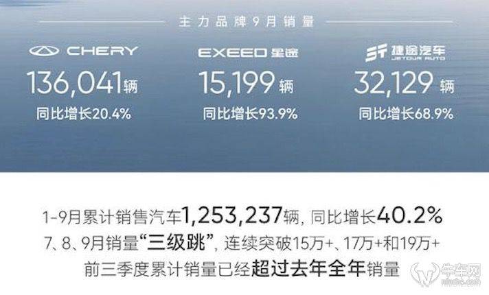 9 月销售 190080 辆，奇瑞前三季度销量已超去年全年_搜狐汽车_搜狐网