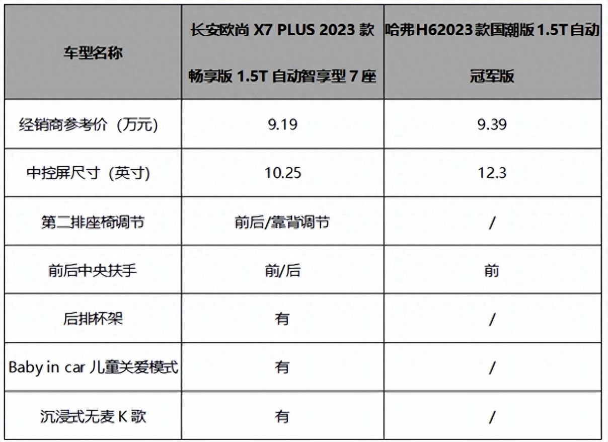 10万级家用SUV怎么选？长安欧尚X7PLUS和哈弗H6遥遥领先_搜狐汽车_搜狐网