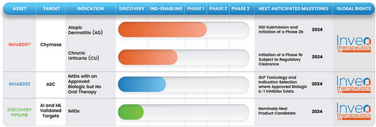 【Invea Therapeutics】申请7500万美元纳斯达克IPO上市_搜狐网