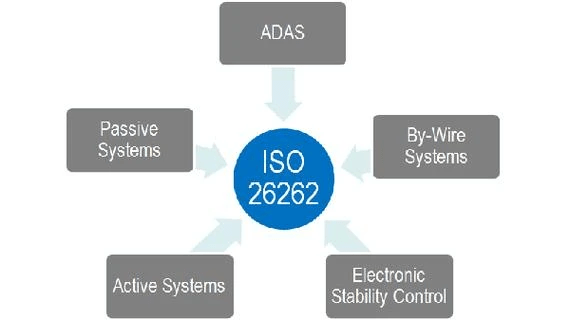 ISO 26262标准的应用范围_搜狐汽车_搜狐网