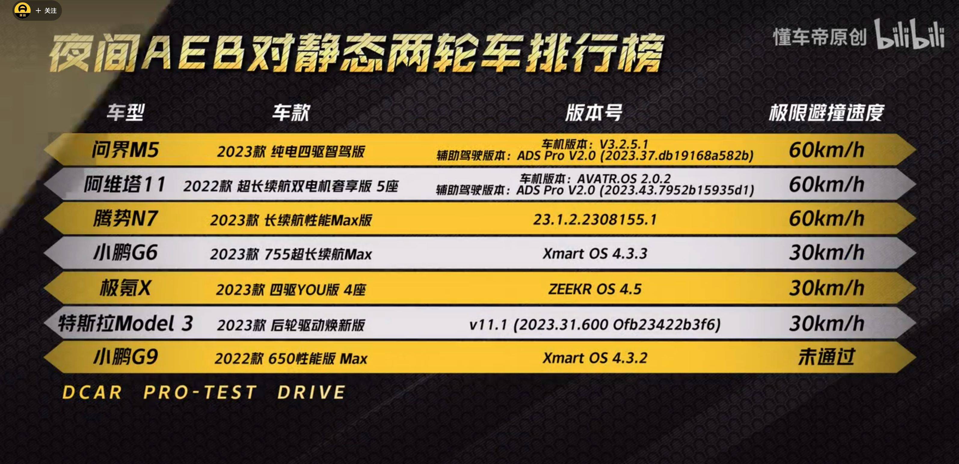 懂车帝夜间AEB测试惹众议 腾势N7表现突出位列第一梯队_搜狐汽车_搜狐网
