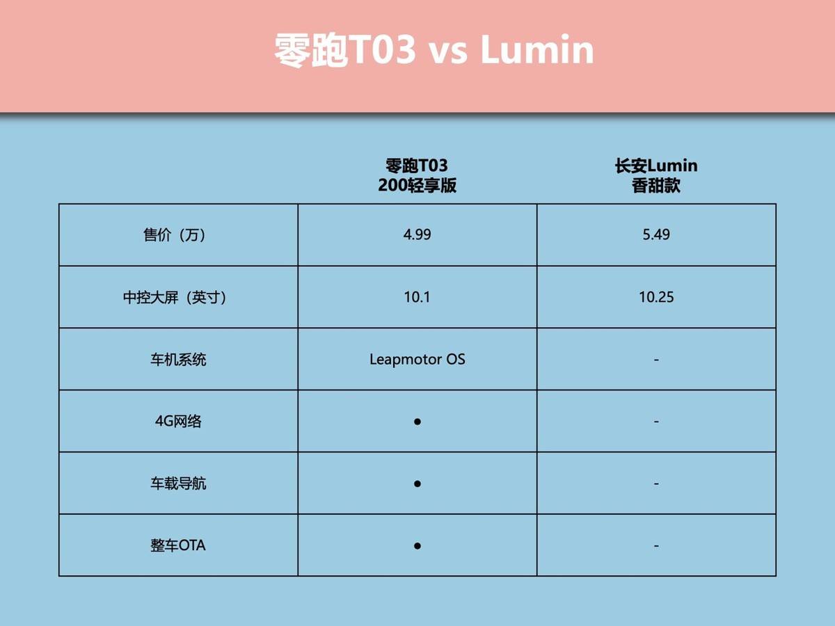 凭实力取胜，零跑T03对比lumin_搜狐汽车_搜狐网