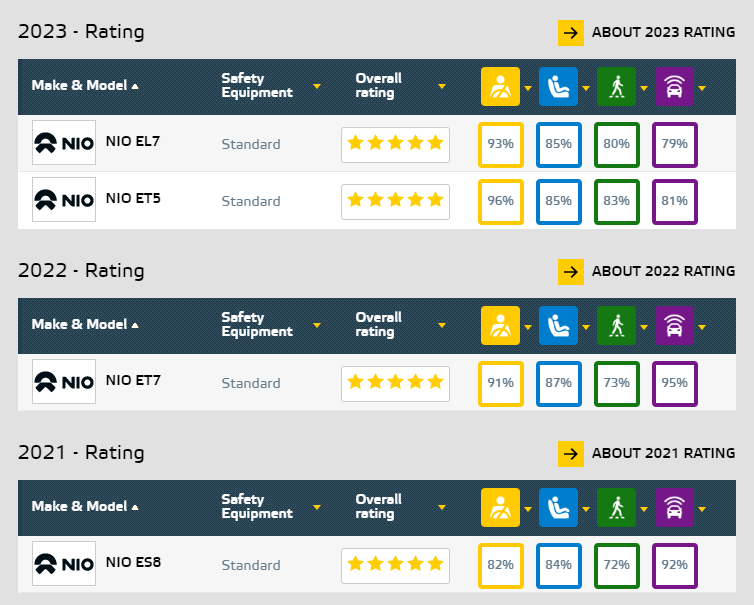 E-NCAP测试蔚来3车拿五星，“公路坦克”基本实锤_搜狐汽车_搜狐网