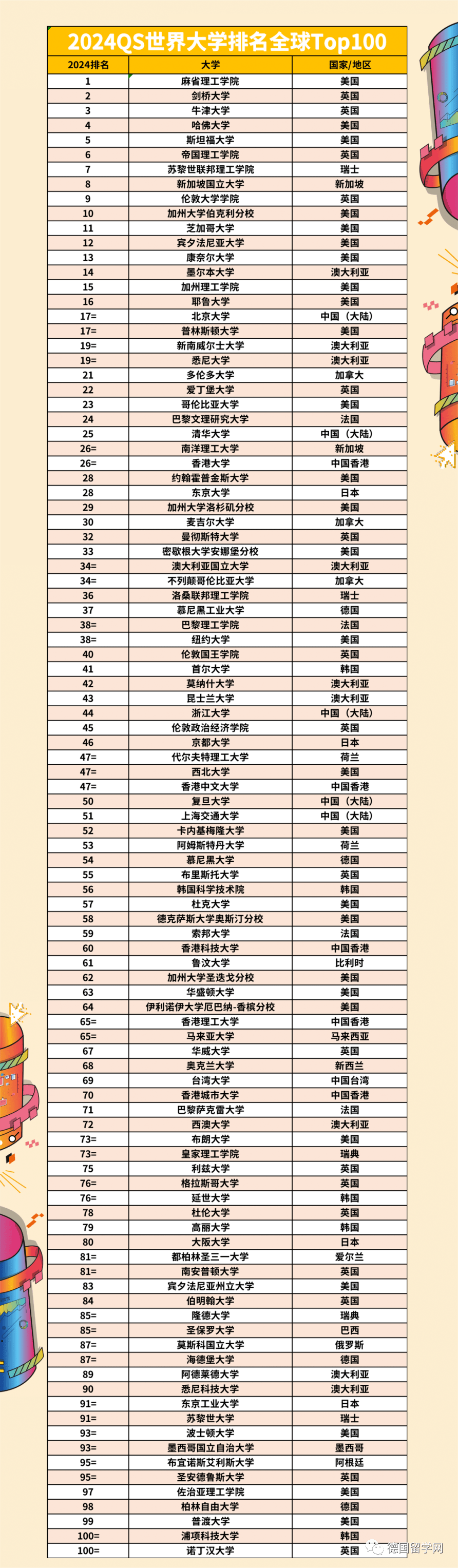 2024年QS世界大学排名公布！四所德国高校进入TOP100！_比例_专业_评分标准