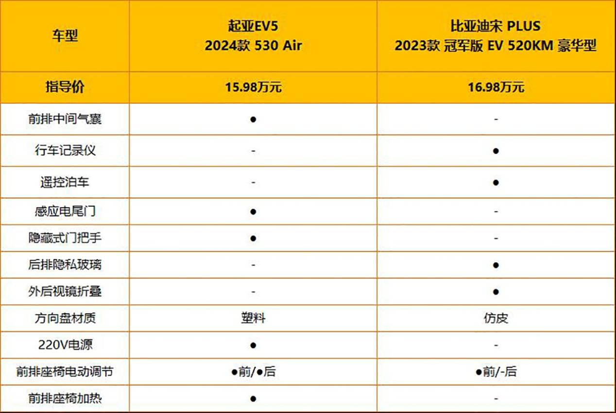 15万买纯电SUV 合资反而更有诚意？起亚EV5对比宋PLUS EV_搜狐汽车_搜狐网