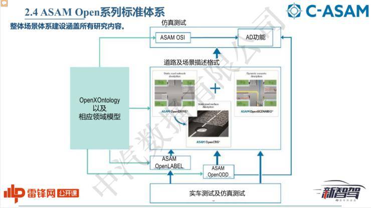 中汽数据周博林：ASAM 标准助力自动驾驶仿真测试落地_场景