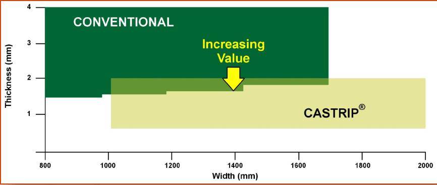 独家专题：沙钢超薄带双辊铸轧技术工业化实践_Castrip