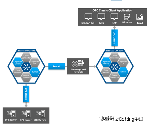 Softing dataFEED OPC Tunnel利用TCP/IP连接实现OPC通信_组件