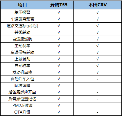 10万级奔腾T55挑战20万级合资SUV，看完我惊呆了_搜狐汽车_搜狐网