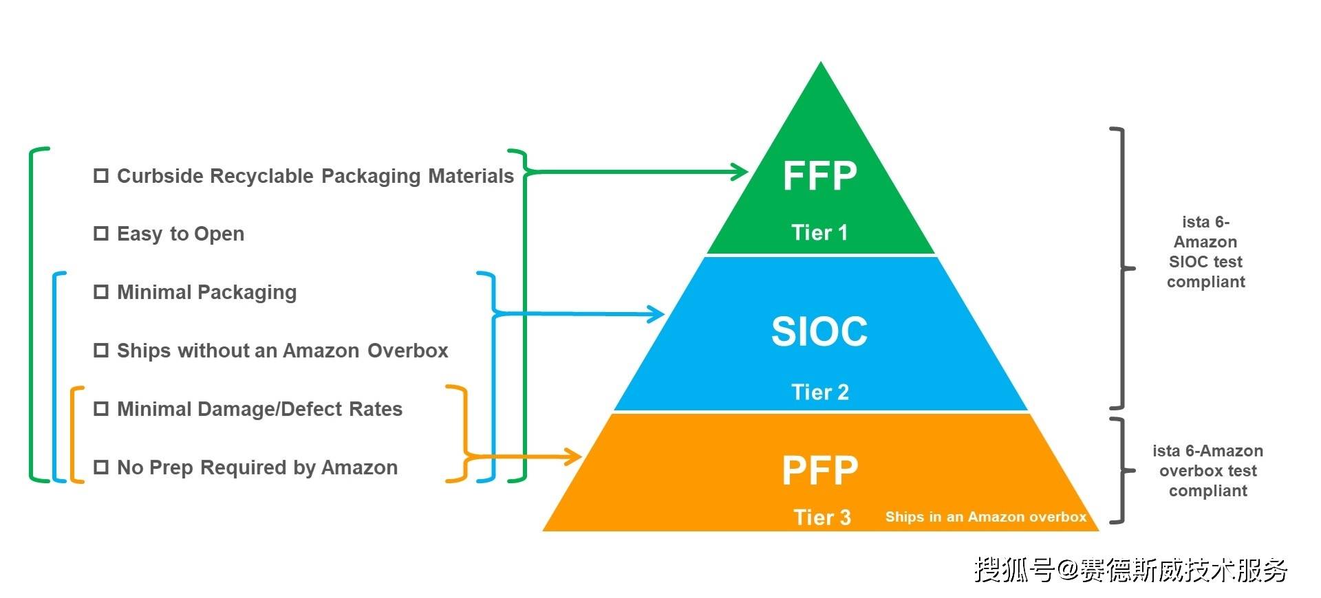 亚马逊电商平台强制性测试 ISTA 6-Amazon.com 包装运输测试_产品_标准_Tier