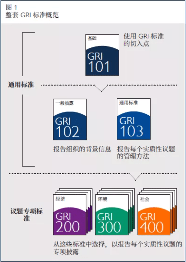GRI新版标准发布，SGS为您全面解析新变化（上）_报告_组织_信息披露