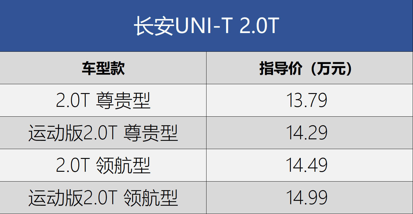 售13.79-14.99万元 长安UNI-T 2.0T版上市_搜狐汽车_搜狐网
