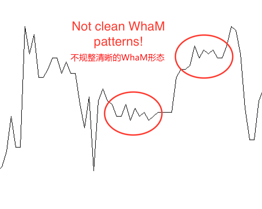 胜率达65%！这套“WhaM”交易策略超级简单好用，你应该试试_形态_图表_双底