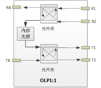 OLP系统在光缆传输中的作用_保护_光纤_切换