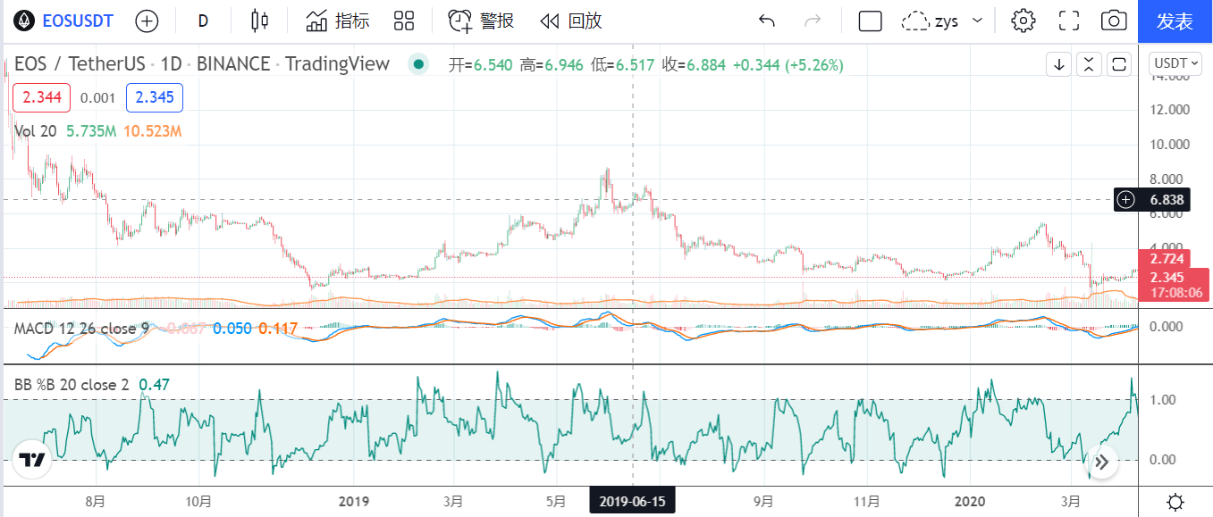 EOS 两年空白期发展回顾与生态重塑_DeFi_牛市_年公链