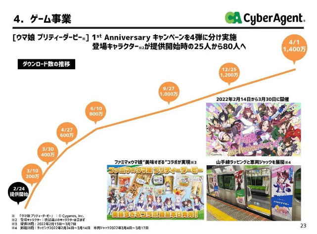 CyberAgent发布2022年Q1财报：营收1911亿日元_收入_Cygames_统计
