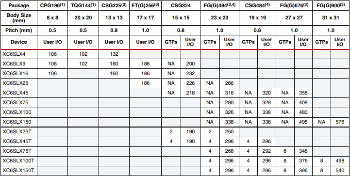 XC6SLX45T-3FGG484C FPGA - 现场可编程门阵列中文数据资料及原理图_配置_逻辑_时钟