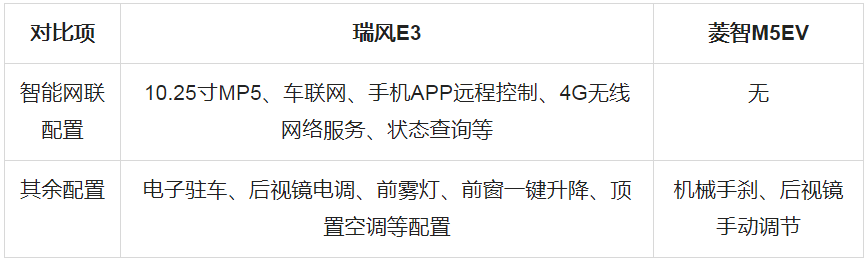 瑞风E3对比菱智M5EV，这两款纯电动MPV谁才是创富首选？_搜狐汽车_搜狐网