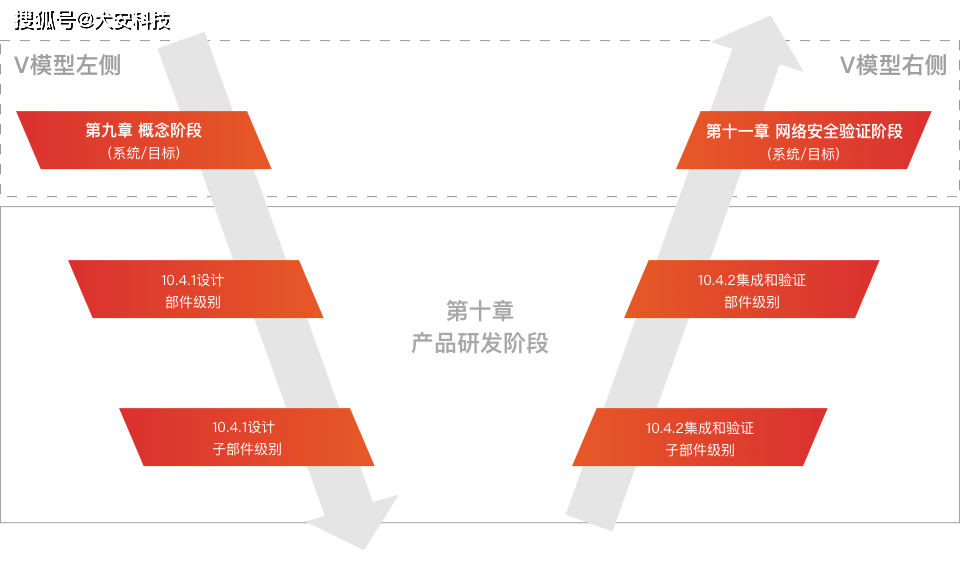犬安科技发布《ISO 21434-TARA解读及最佳实践》_搜狐汽车_搜狐网