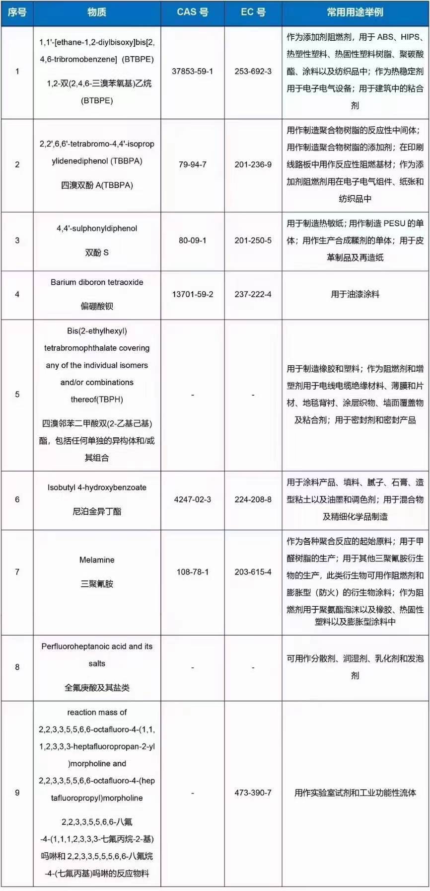 欧盟REACH已正式增至233项 第28批9项SVHC高关注物质-GSG绿科检测_法规_化学品_产品