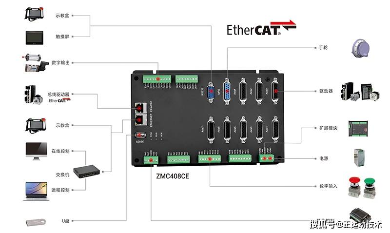 正运动 | 高性能EtherCAT总线运动控制器ZMC408CE-搜狐大视野-搜狐新闻