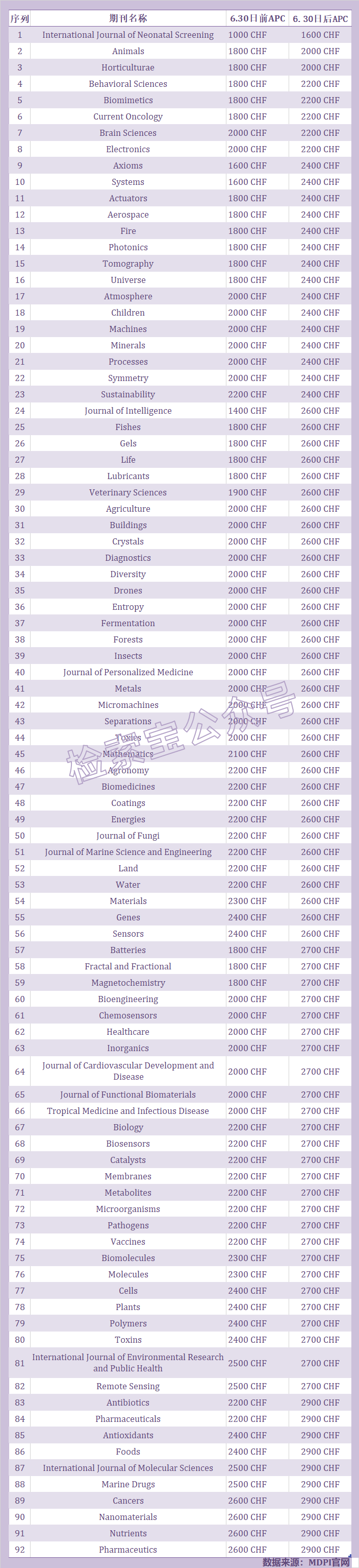 MDPI：超90种期刊的版面费将在7月上涨，最高增长9300_法郎_瑞士_论文