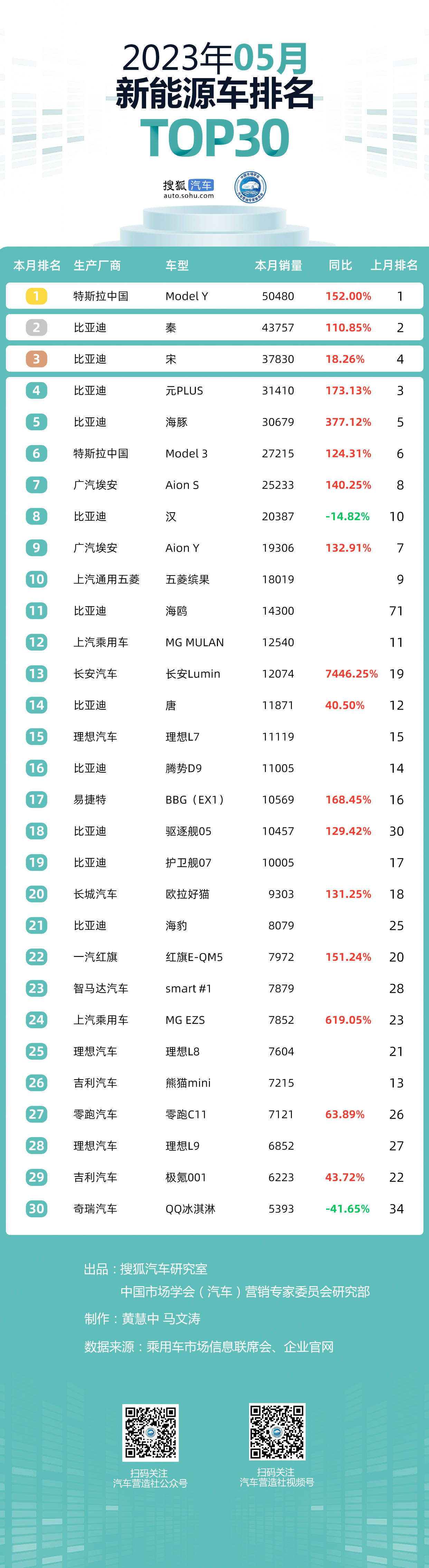 5月乘用车市场Top30：前五强企稳 各细分市场燃油车返场_搜狐汽车_搜狐网