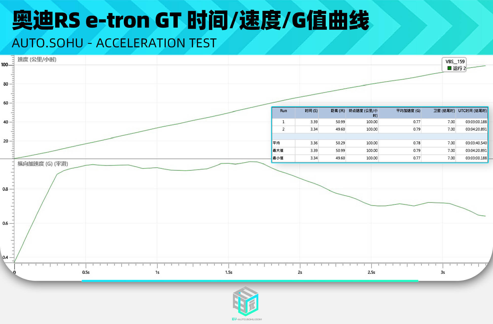 马力刺客｜全新标杆！ 奥迪RS e-tron GT轮上功率实测_搜狐汽车_搜狐网