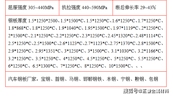 SAPH440汽车用钢板SAPH440汽车板材质单_搜狐汽车_搜狐网