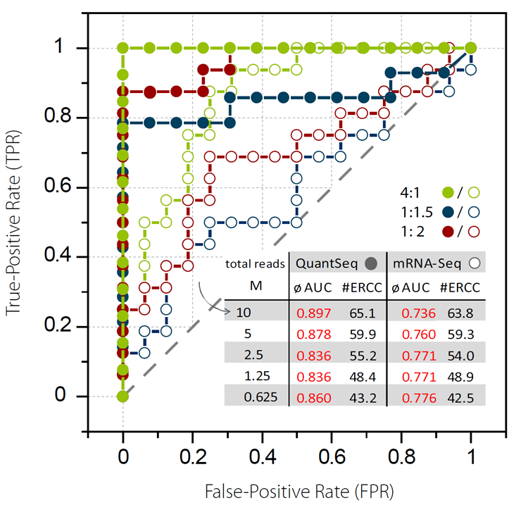 干货分享丨一文详解常规RNA-seq与3’mRNAseq优势与局限_研究
