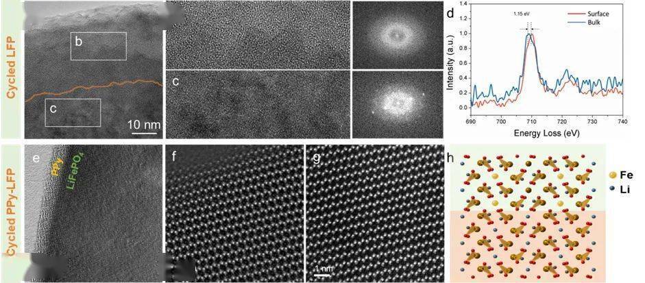 原子尺寸（HAADF-STEM）探究磷酸亚铁锂（LiFePO4）容量/电压衰退机理_循环