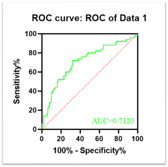 ROC曲线 | Graphpad prism8绘图教程 第九期_Step