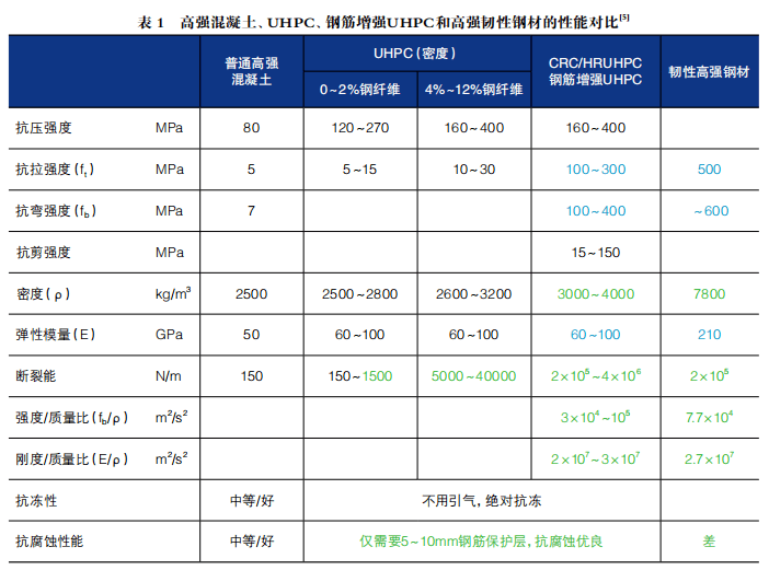 超高性能混凝土（UHPC）十一问_材料