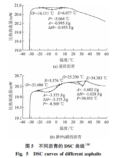 核磁共振、热分析和扫描电镜用于沥青材料表征的研究进展_进行