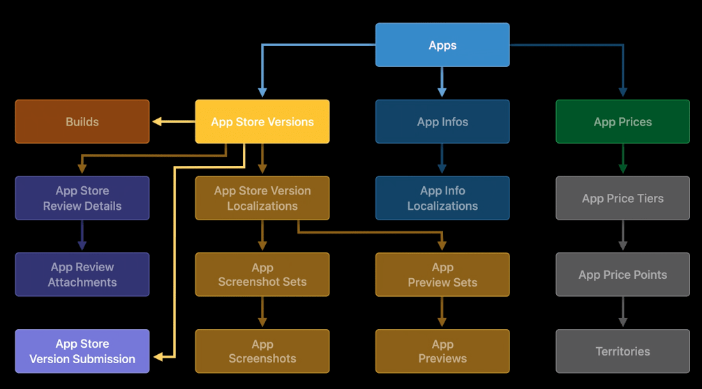 iOS 持续集成：更完备的 App Store Connect API_apple